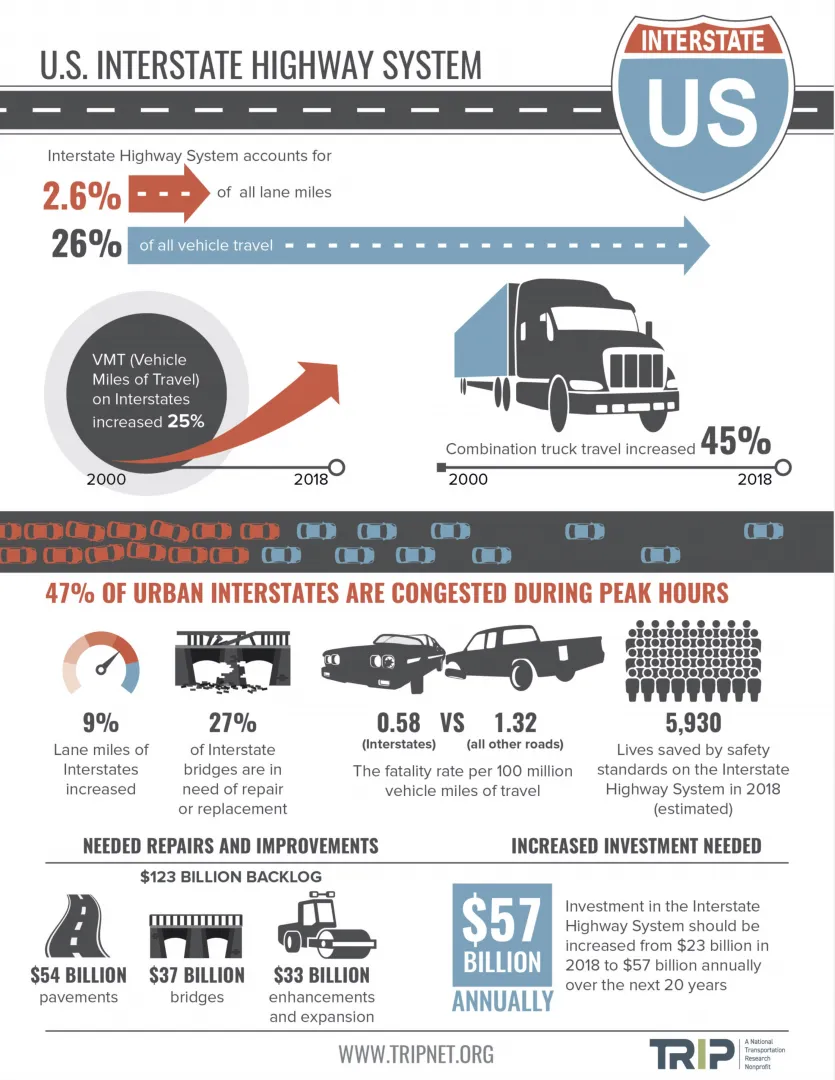 LICA National - Report Highlights Highway/Bridge Needs – State Data ...